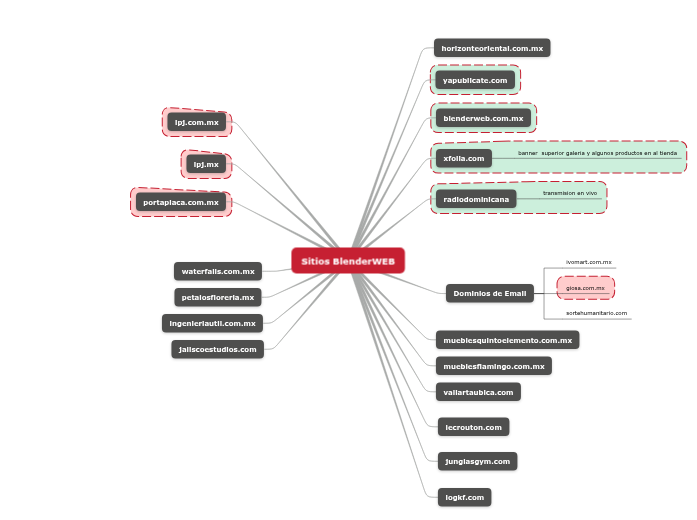 Sitios BlenderWEB - Mind Map